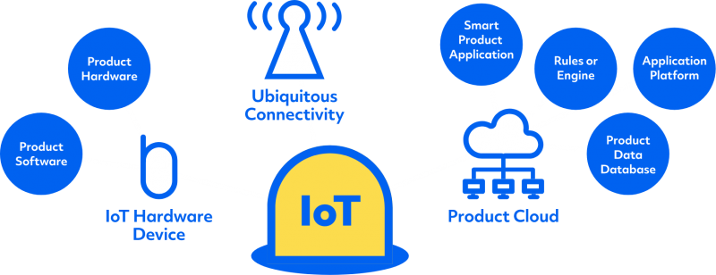 IoT Systems & Development | Constellation Technologies